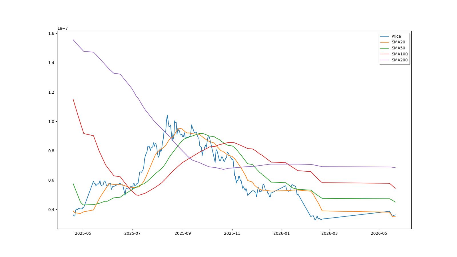 No One Simple Moving Averages