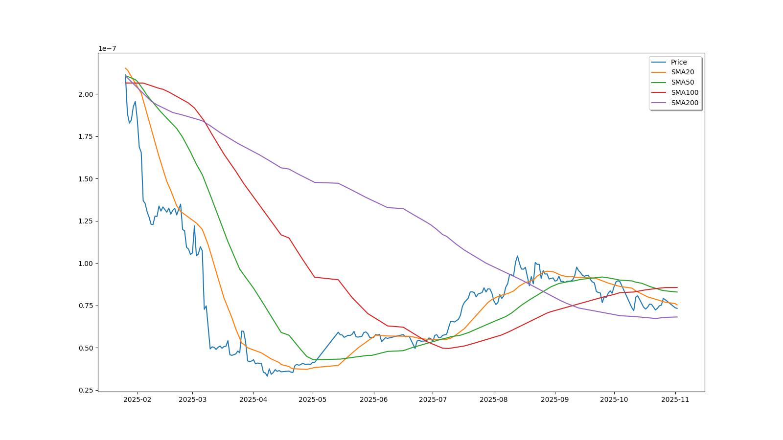 No One Simple Moving Averages