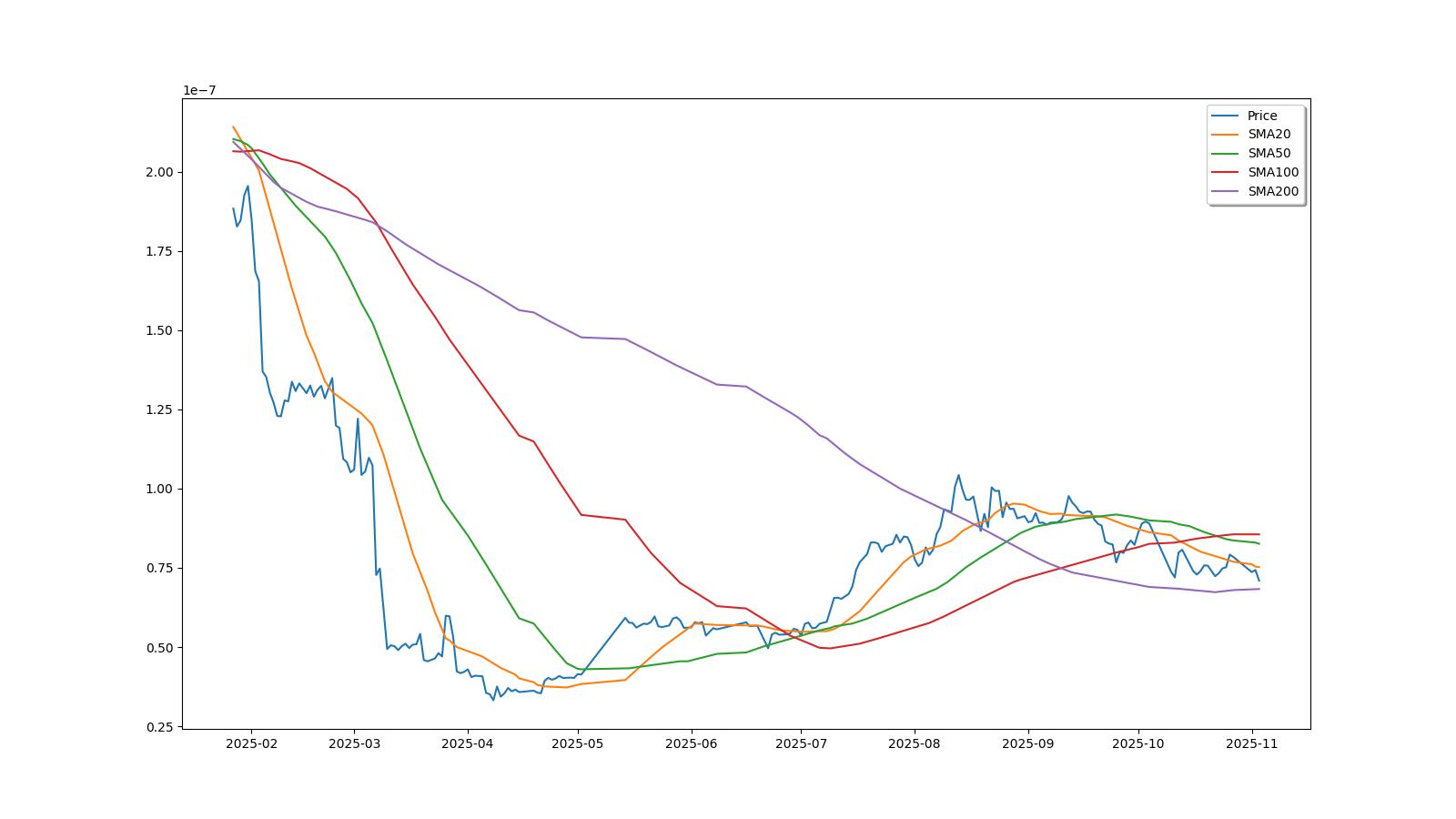No One Simple Moving Averages