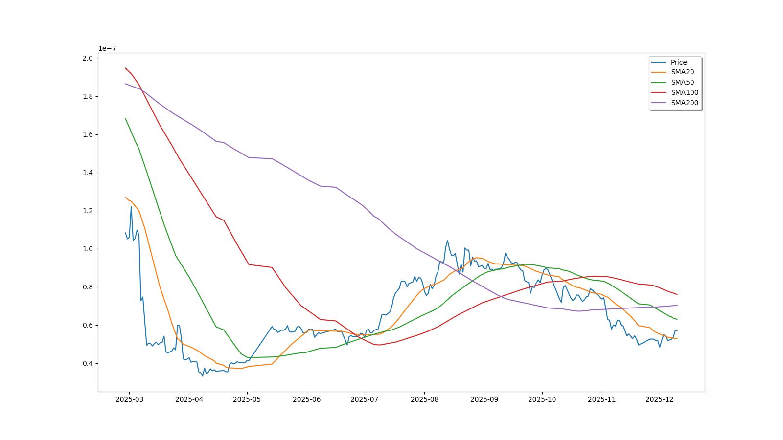 No One Simple Moving Averages