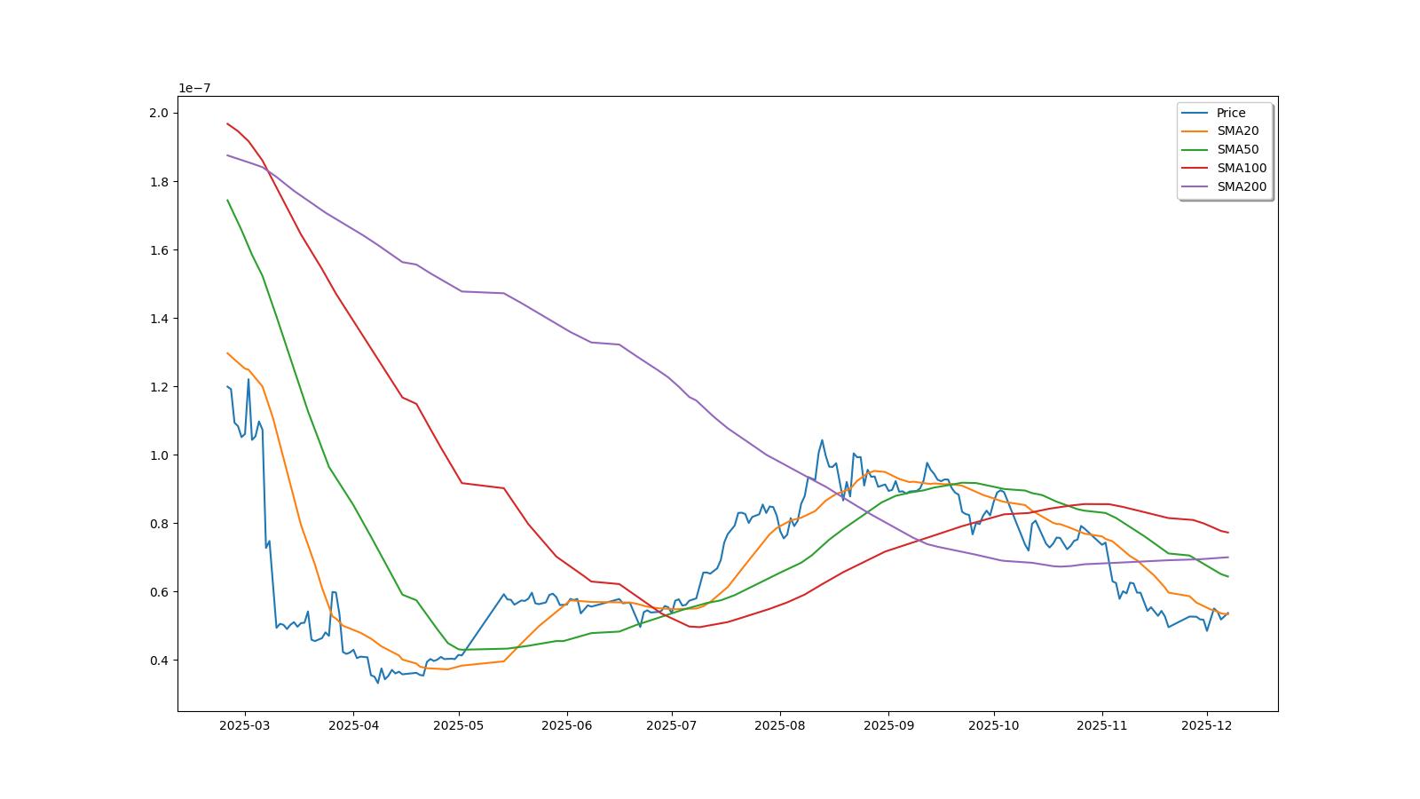 No One Simple Moving Averages