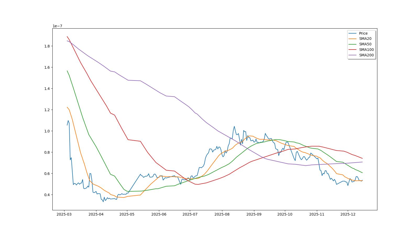 No One Simple Moving Averages