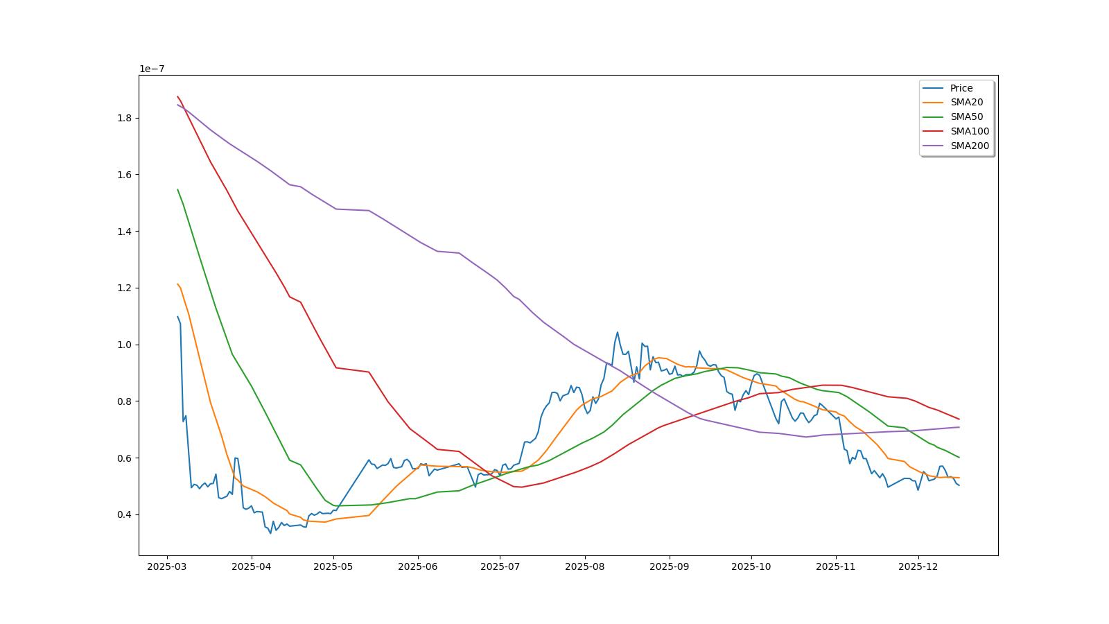No One Simple Moving Averages