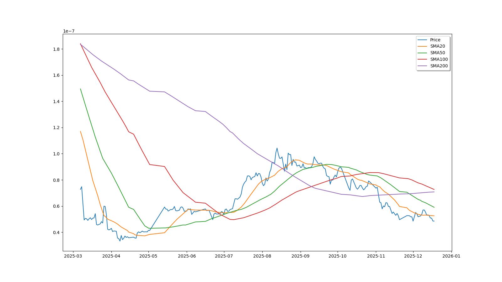 No One Simple Moving Averages