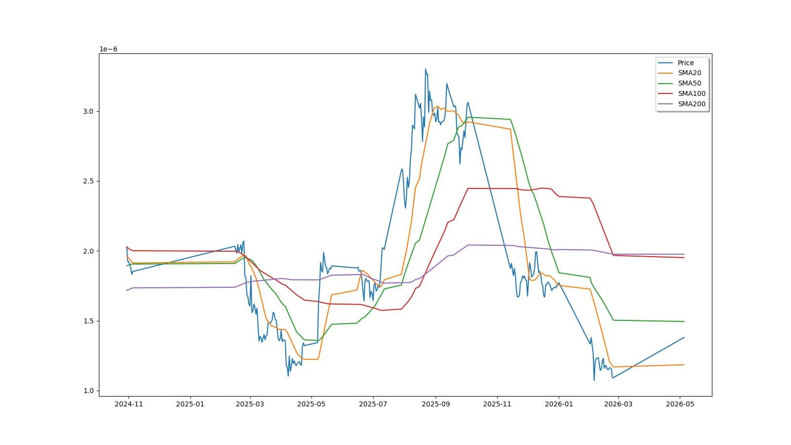 Noah Platinum Simple Moving Averages