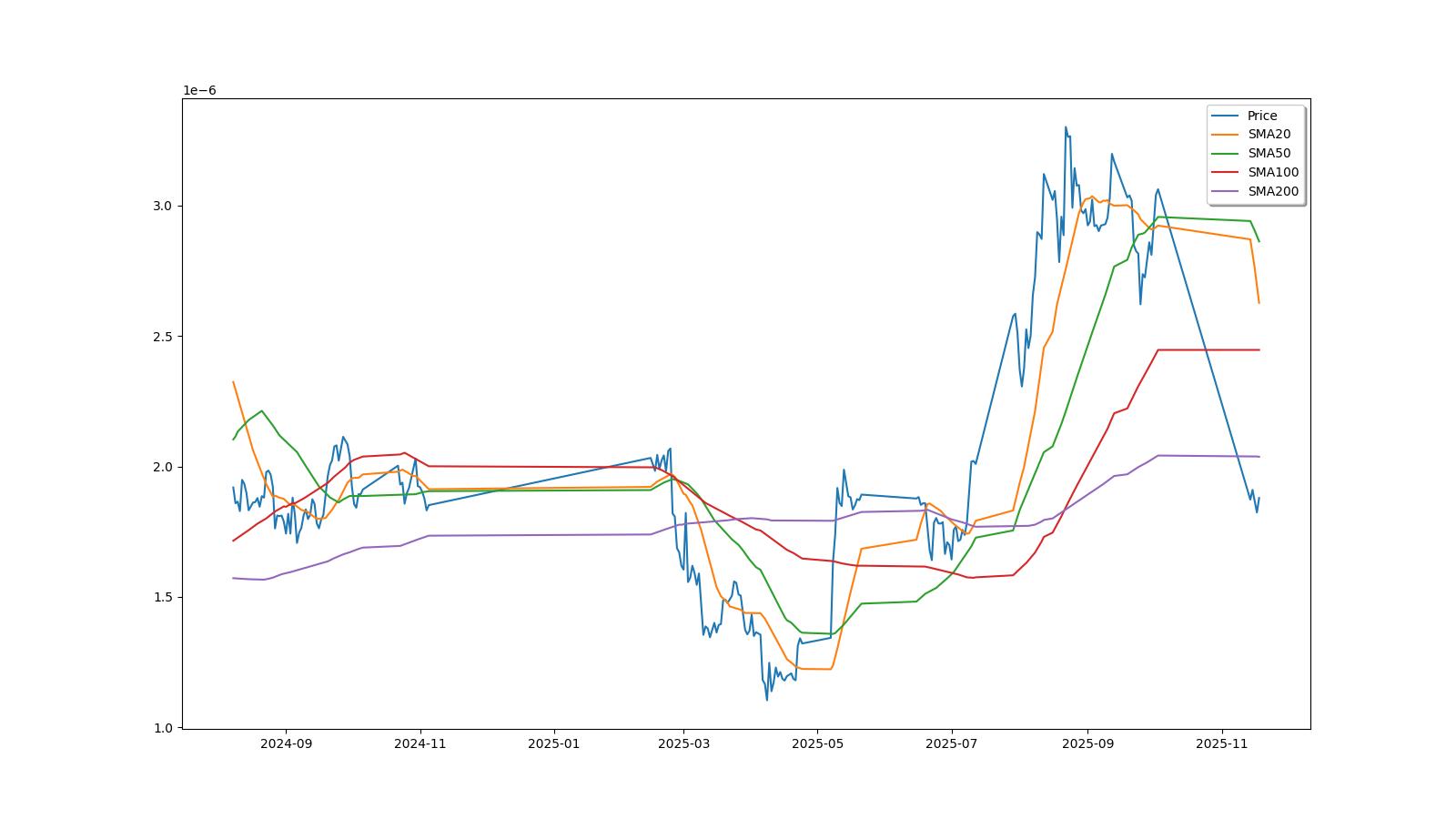 Noah Platinum Simple Moving Averages