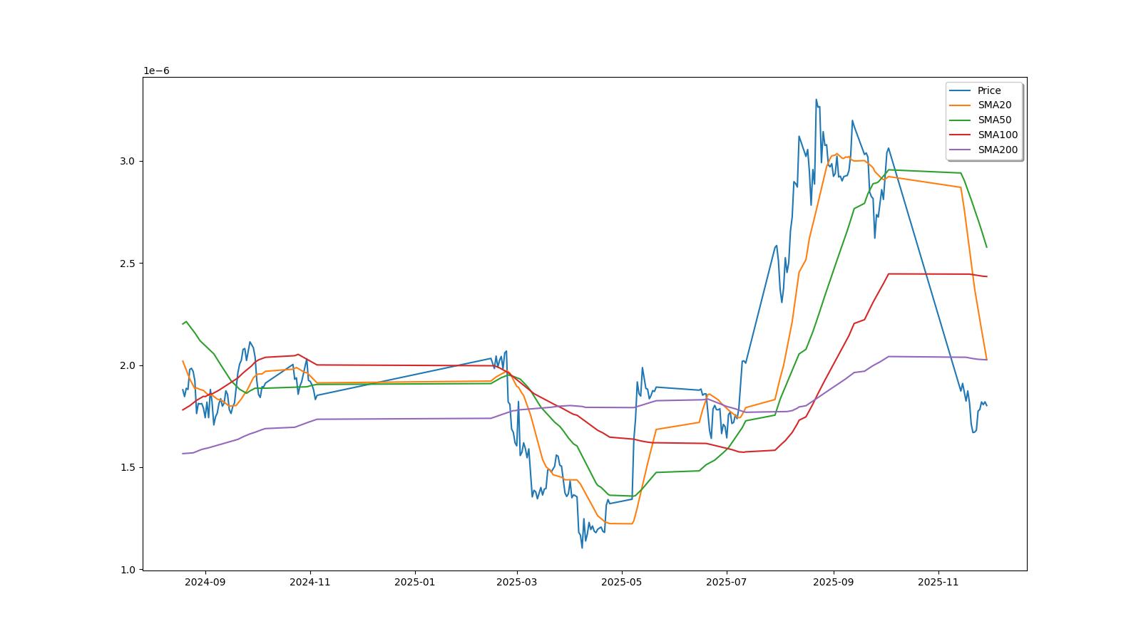 Noah Platinum Simple Moving Averages