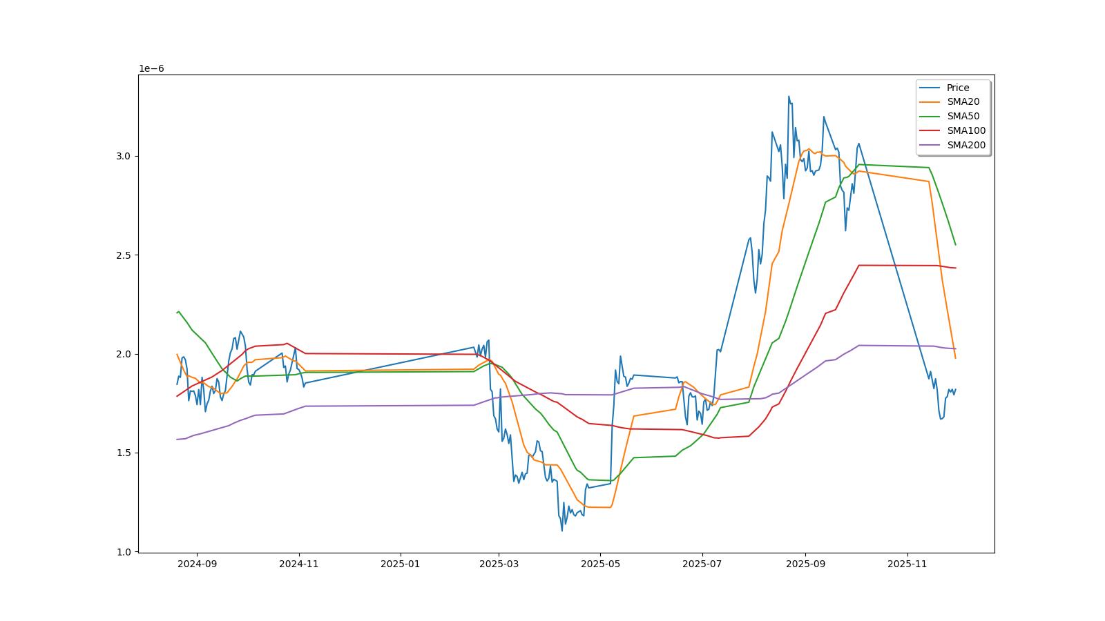 Noah Platinum Simple Moving Averages