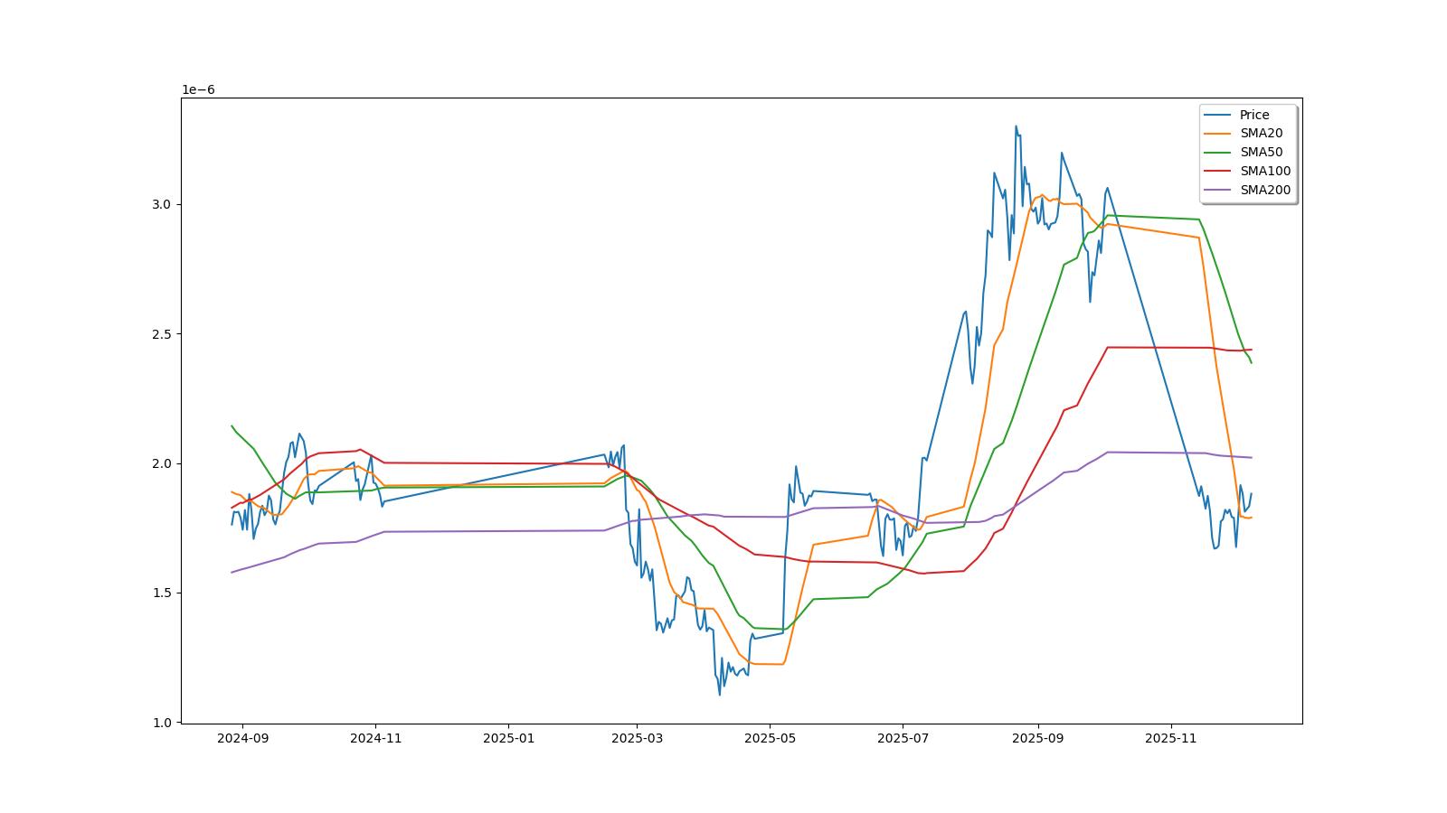 Noah Platinum Simple Moving Averages