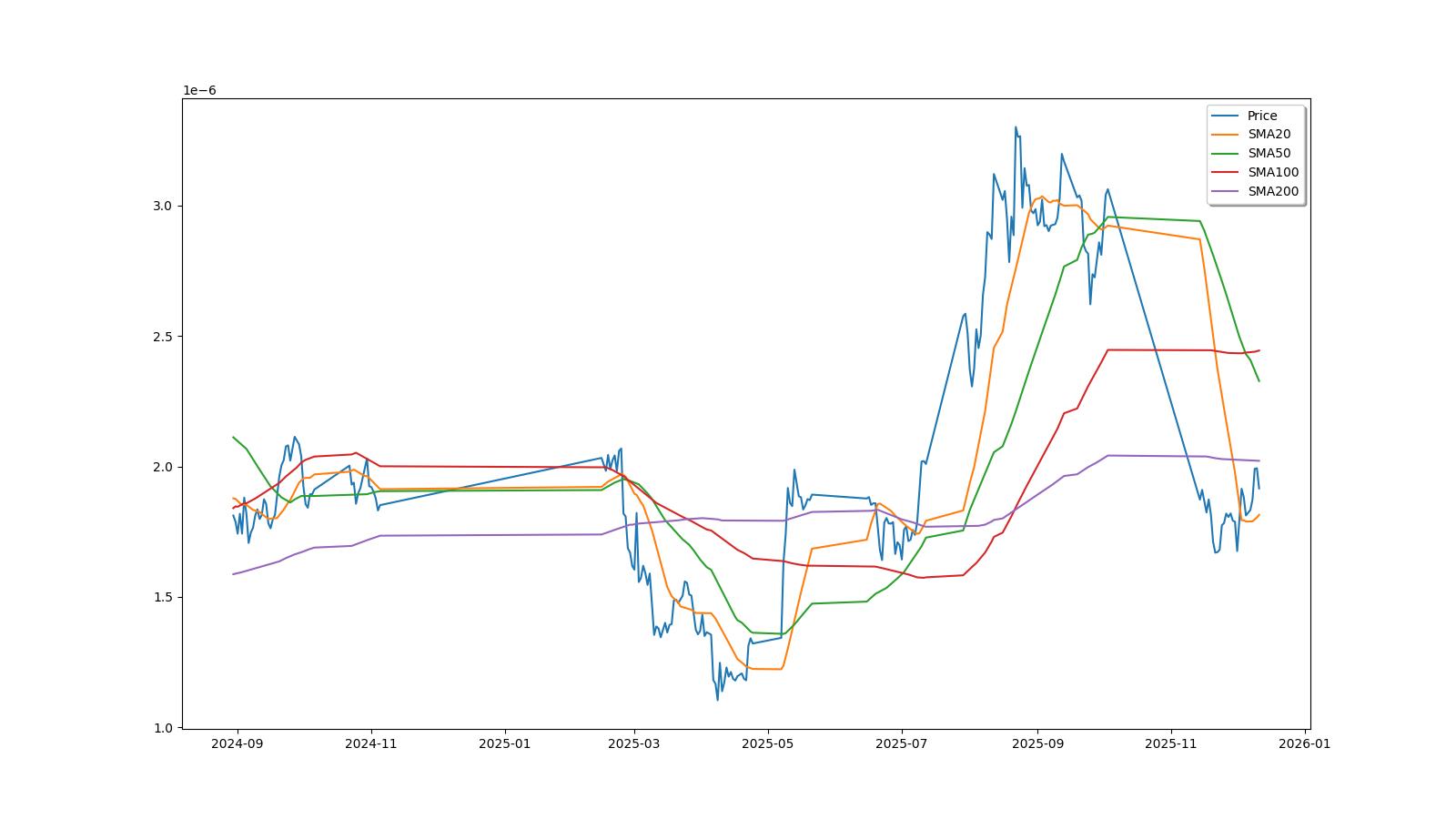 Noah Platinum Simple Moving Averages