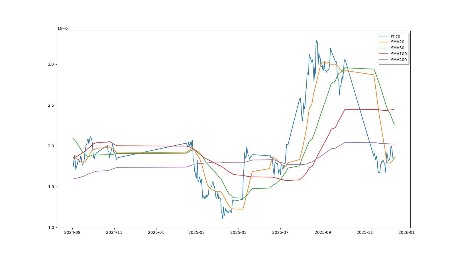 Noah Platinum Simple Moving Averages