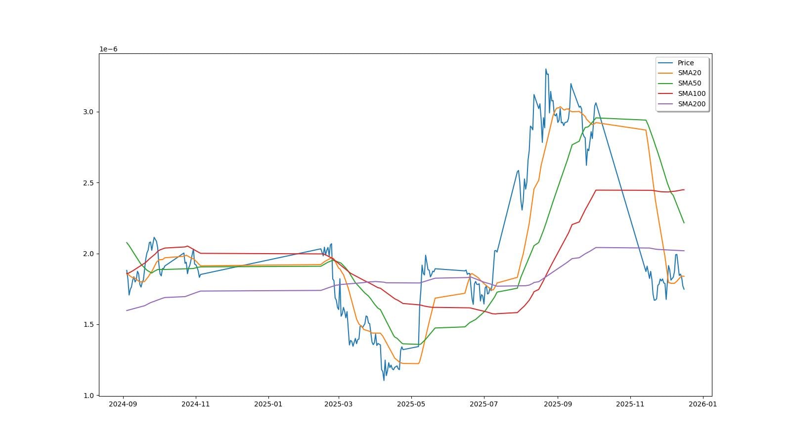 Noah Platinum Simple Moving Averages