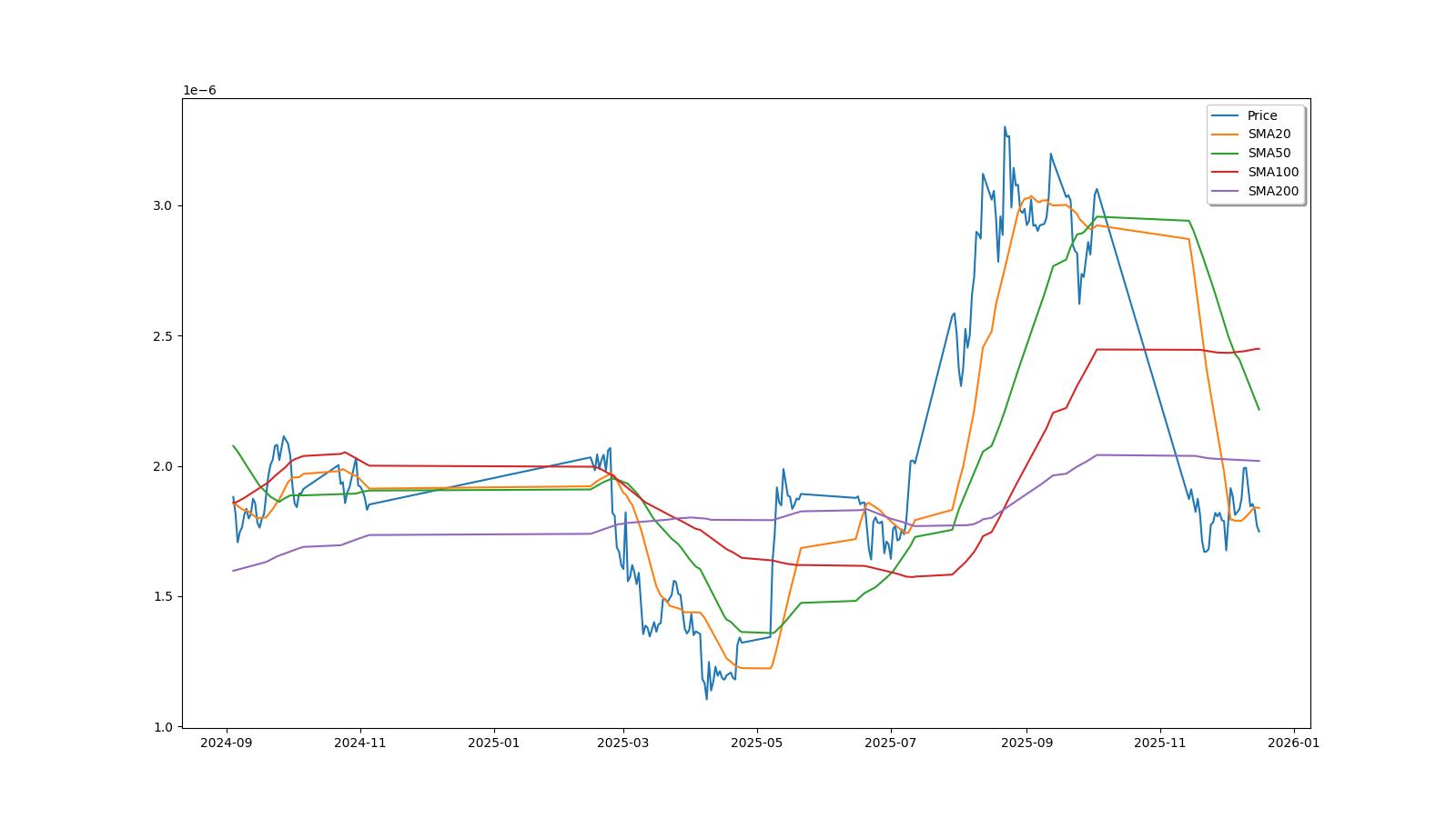 Noah Platinum Simple Moving Averages