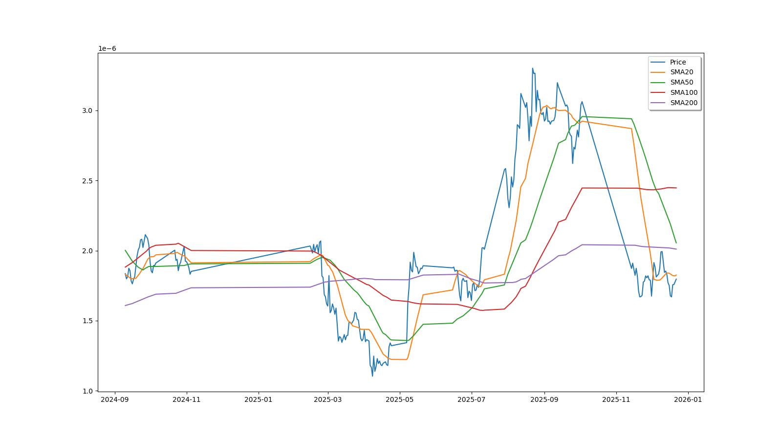 Noah Platinum Simple Moving Averages