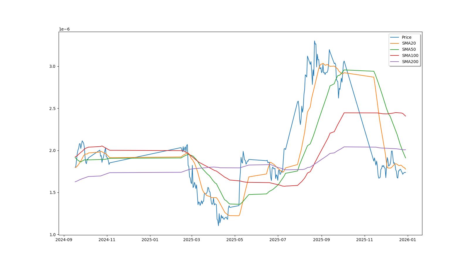 Noah Platinum Simple Moving Averages