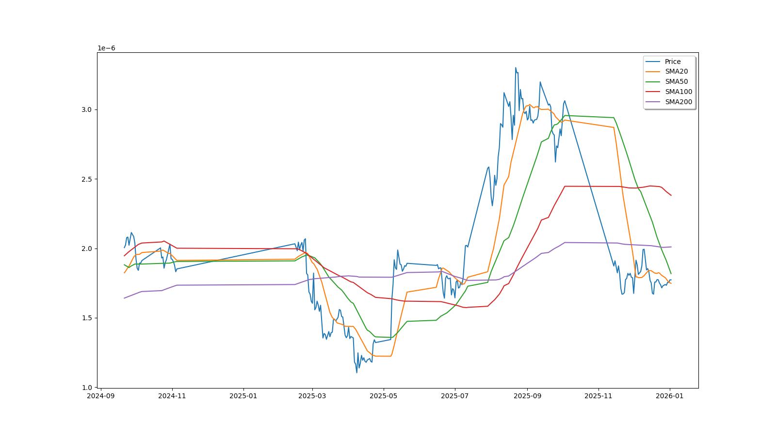 Noah Platinum Simple Moving Averages