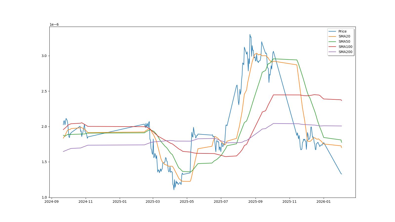 Noah Platinum Simple Moving Averages