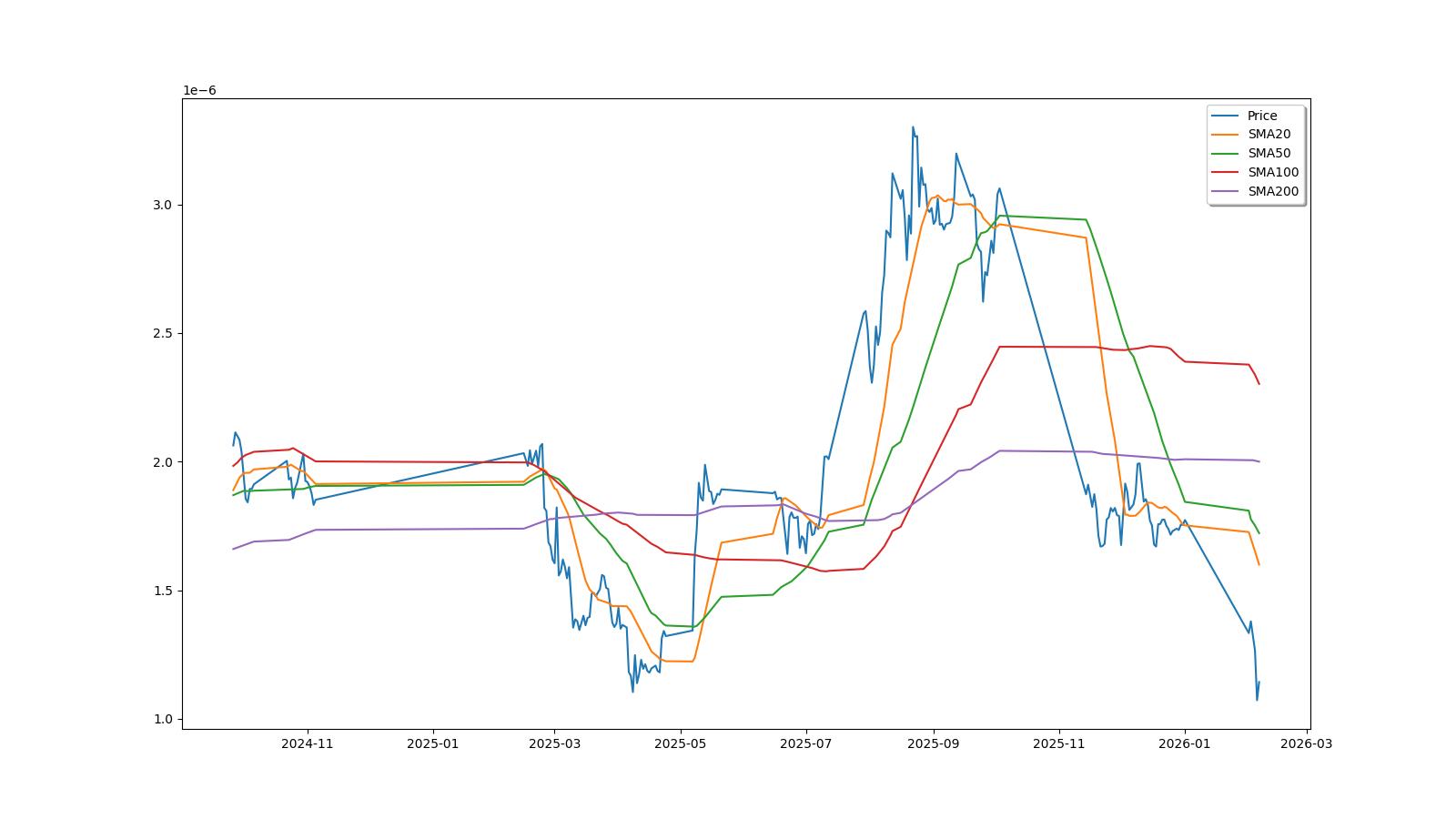 Noah Platinum Simple Moving Averages