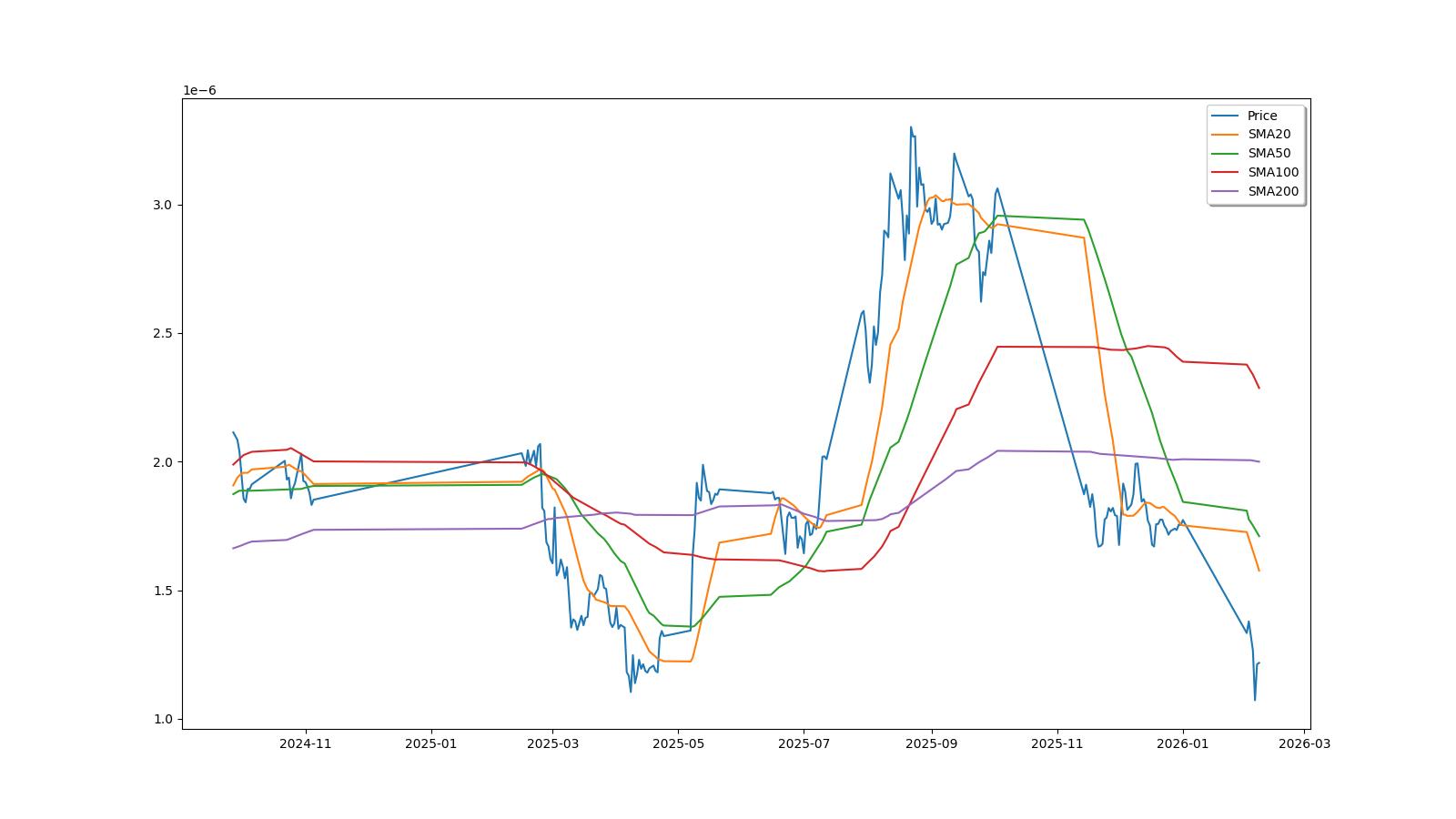 Noah Platinum Simple Moving Averages