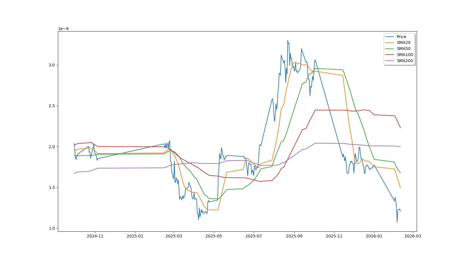 Noah Platinum Simple Moving Averages