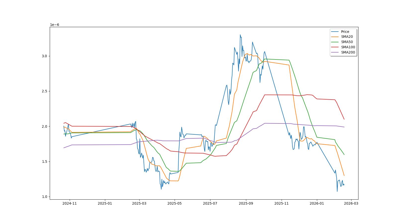 Noah Platinum Simple Moving Averages