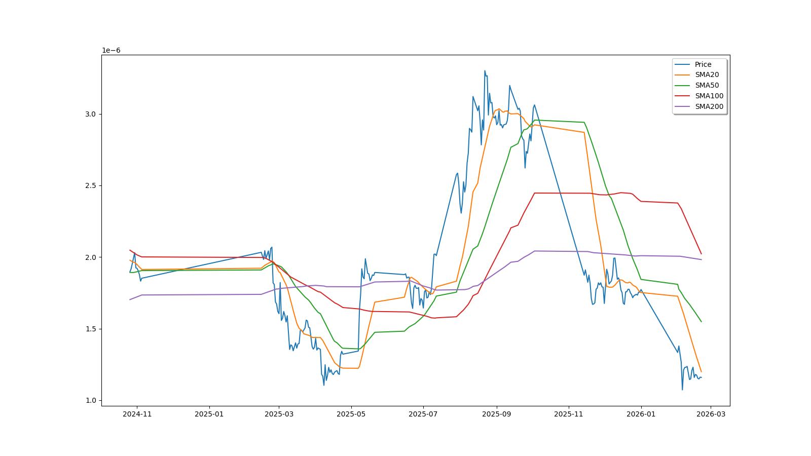 Noah Platinum Simple Moving Averages