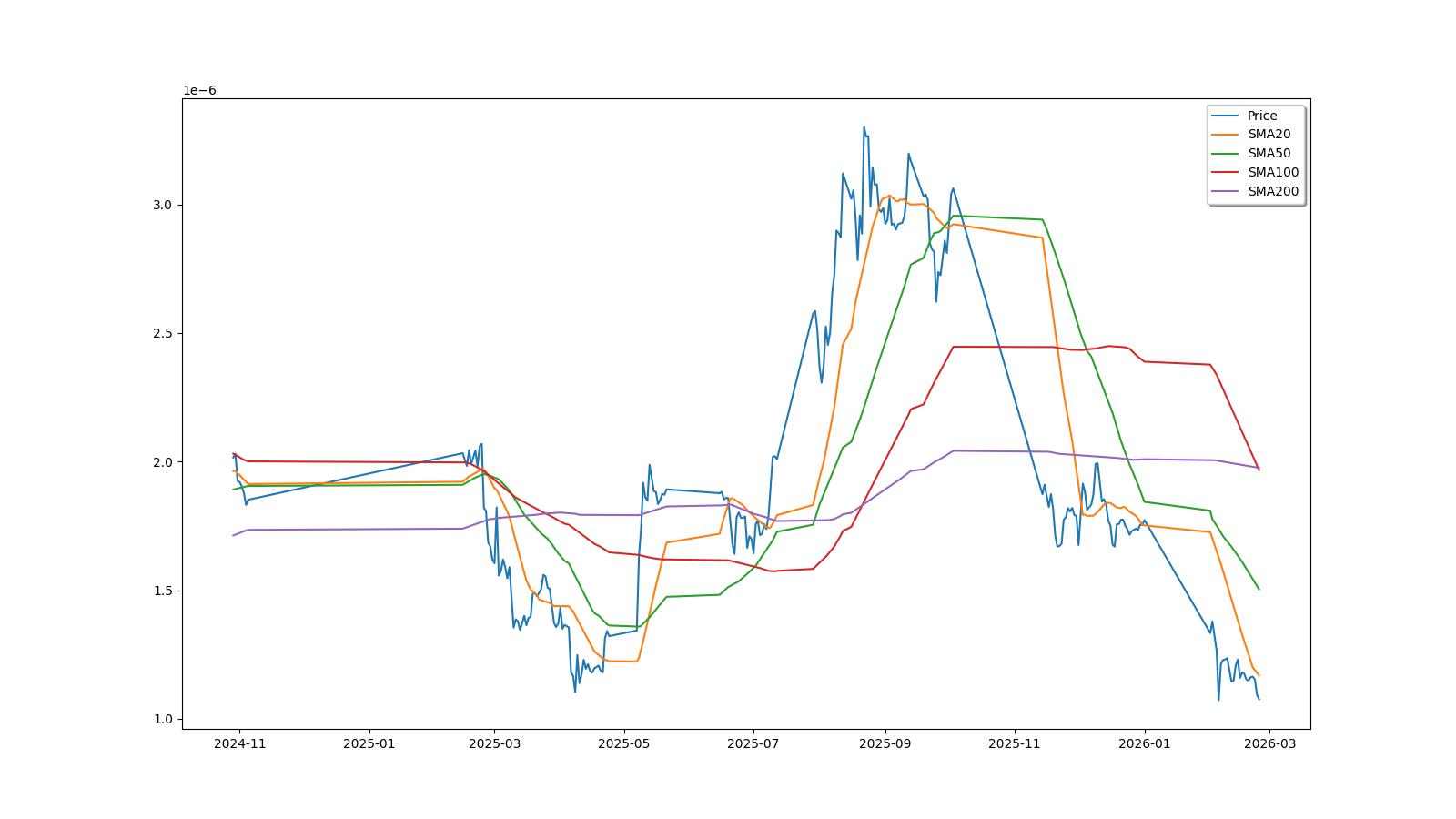 Noah Platinum Simple Moving Averages