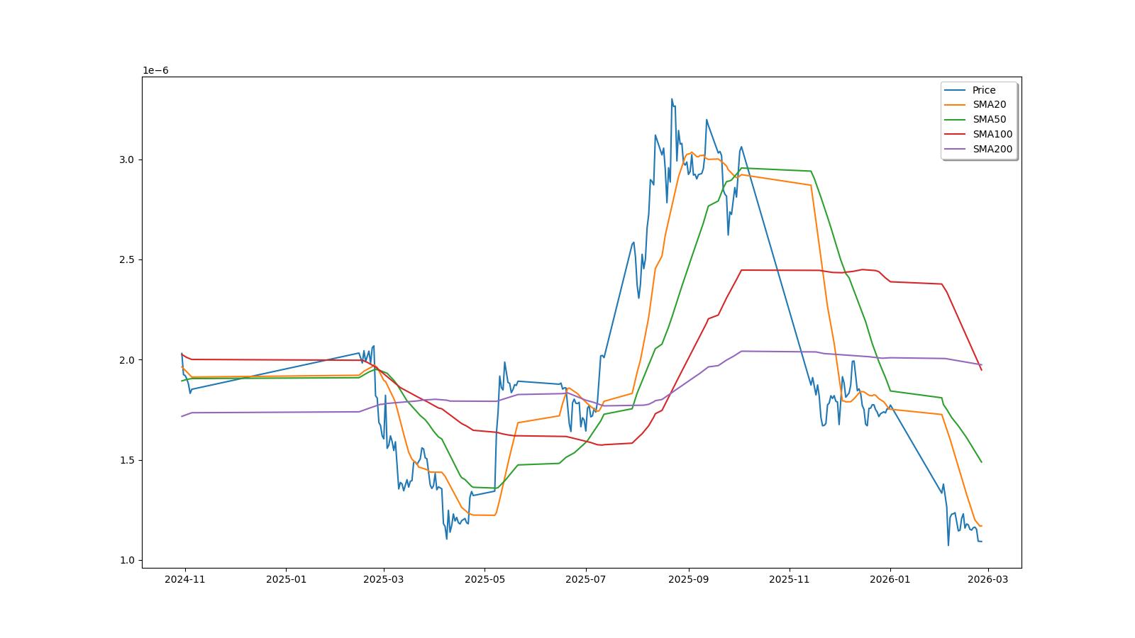 Noah Platinum Simple Moving Averages