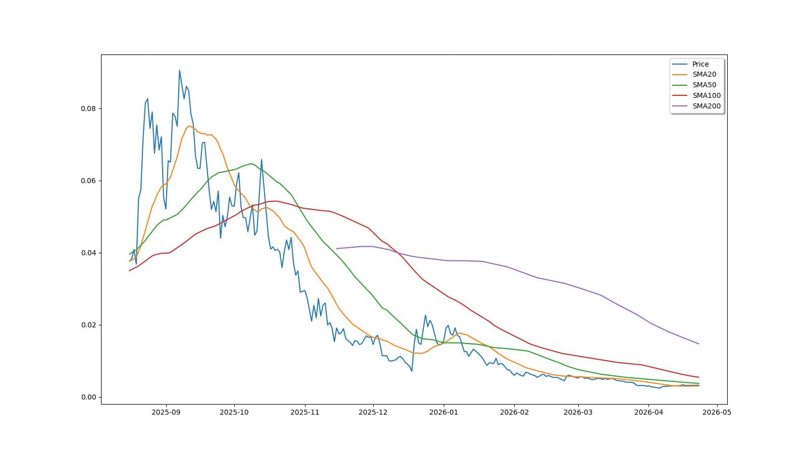 Nobody Sausage Simple Moving Averages