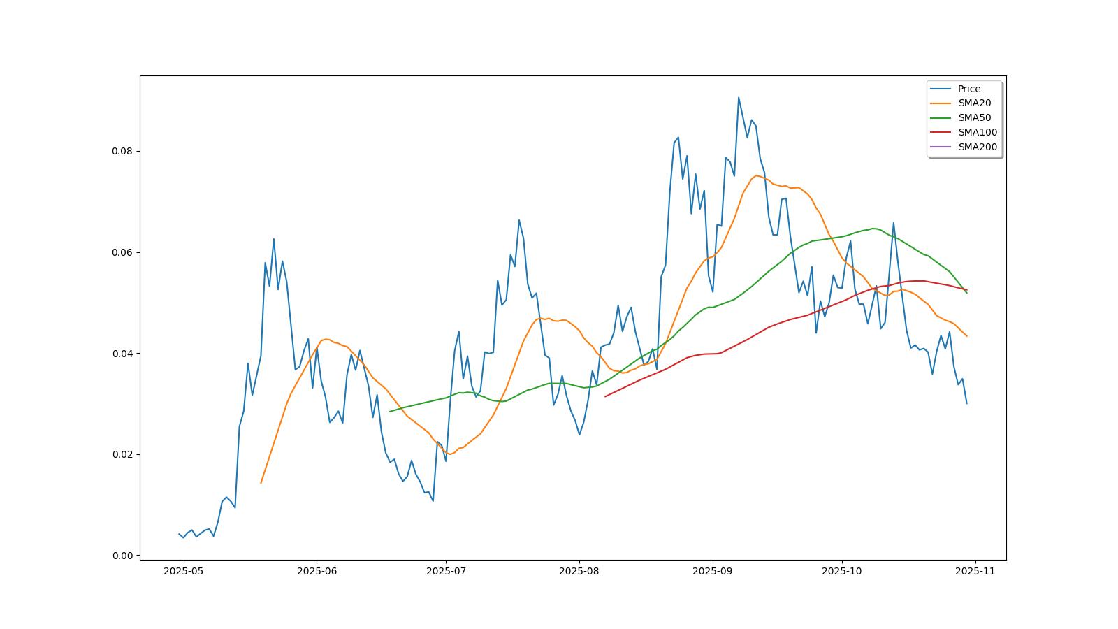Nobody Sausage Simple Moving Averages