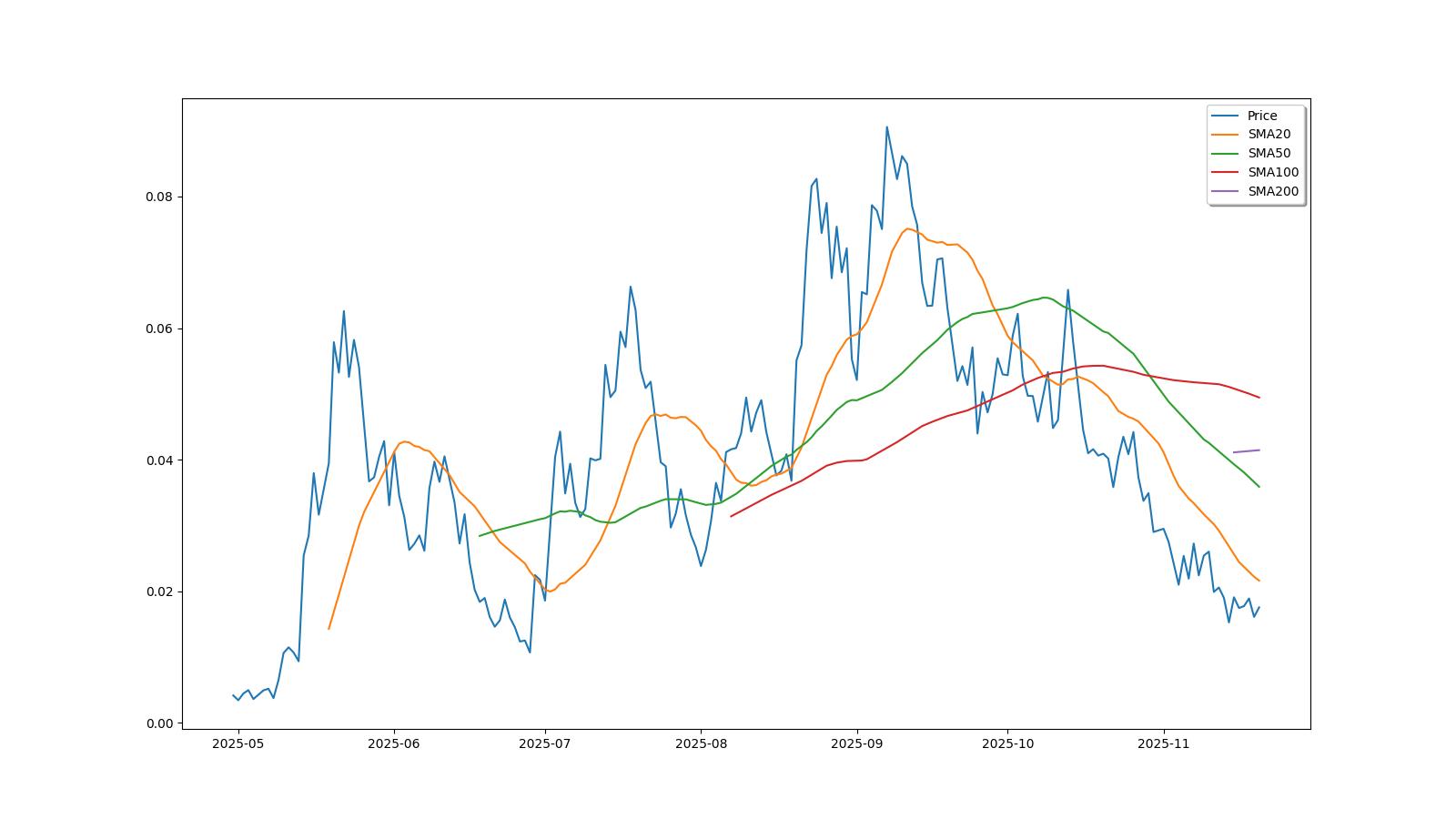 Nobody Sausage Simple Moving Averages