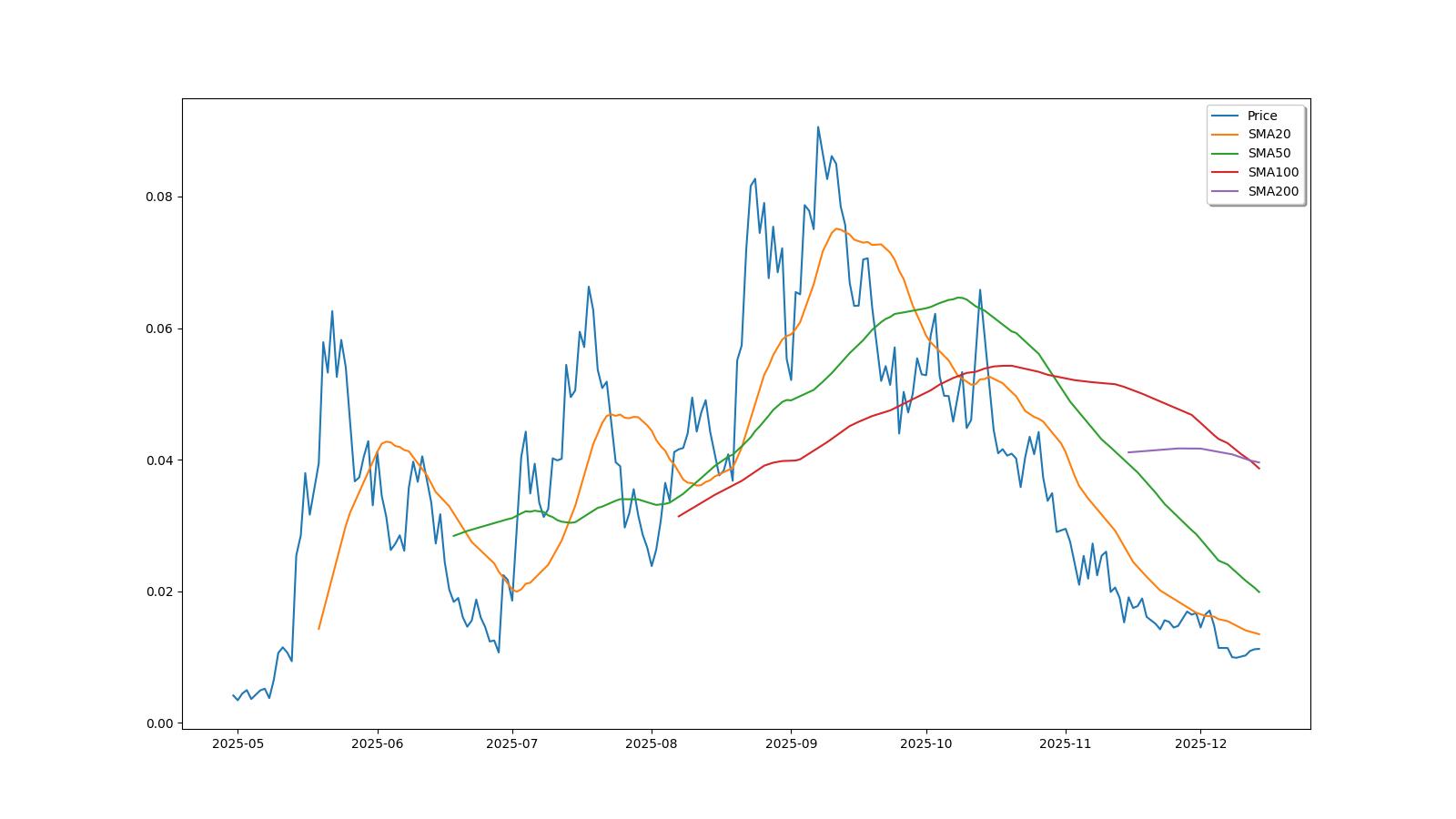 Nobody Sausage Simple Moving Averages