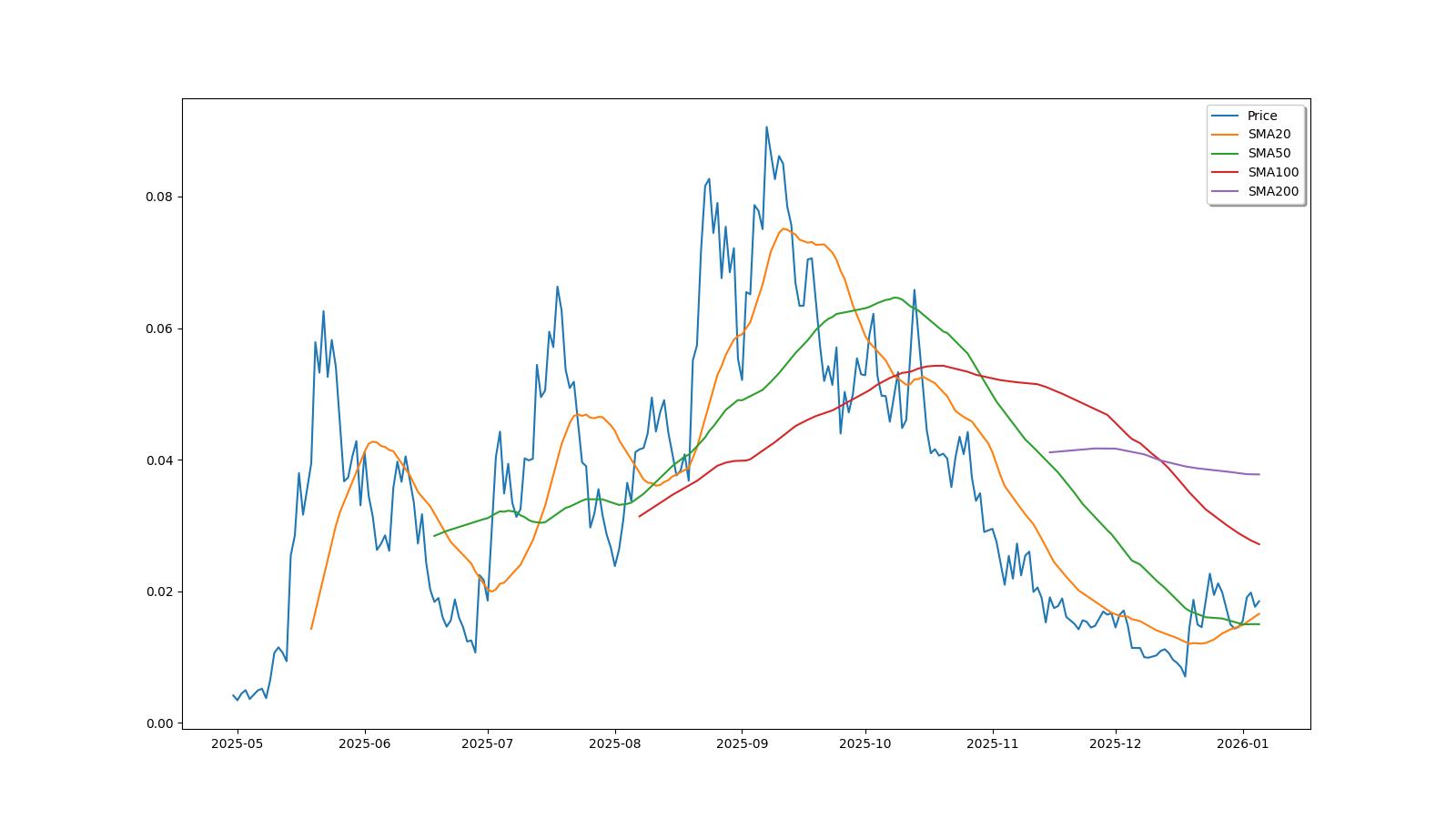 Nobody Sausage Simple Moving Averages