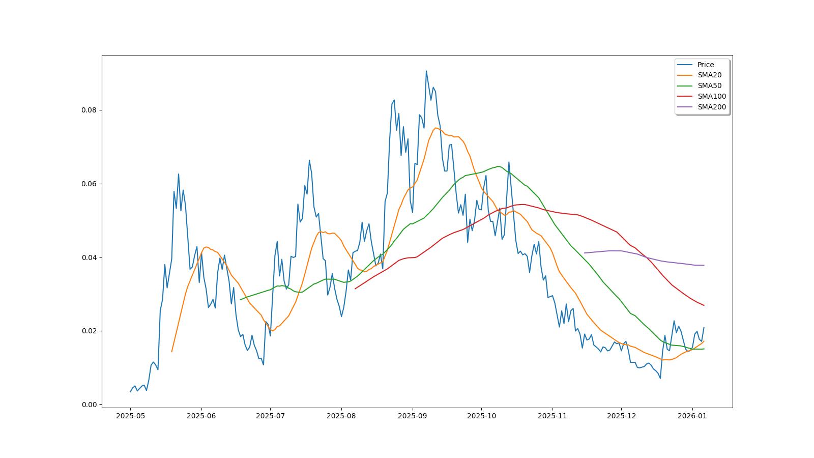 Nobody Sausage Simple Moving Averages