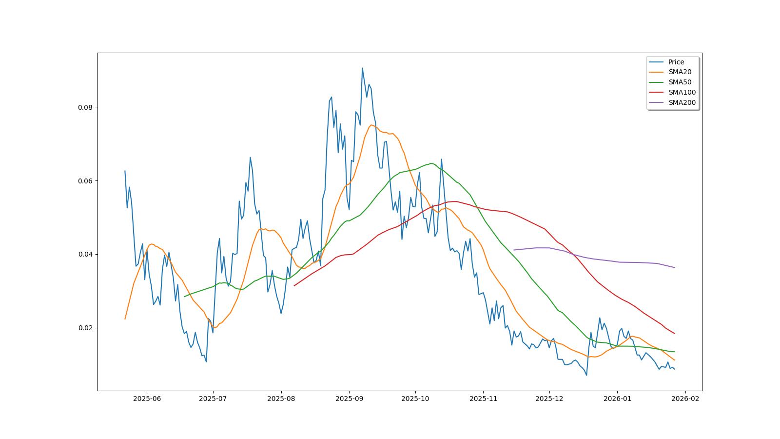 Nobody Sausage Simple Moving Averages