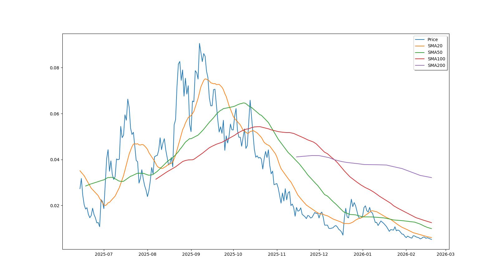 Nobody Sausage Simple Moving Averages