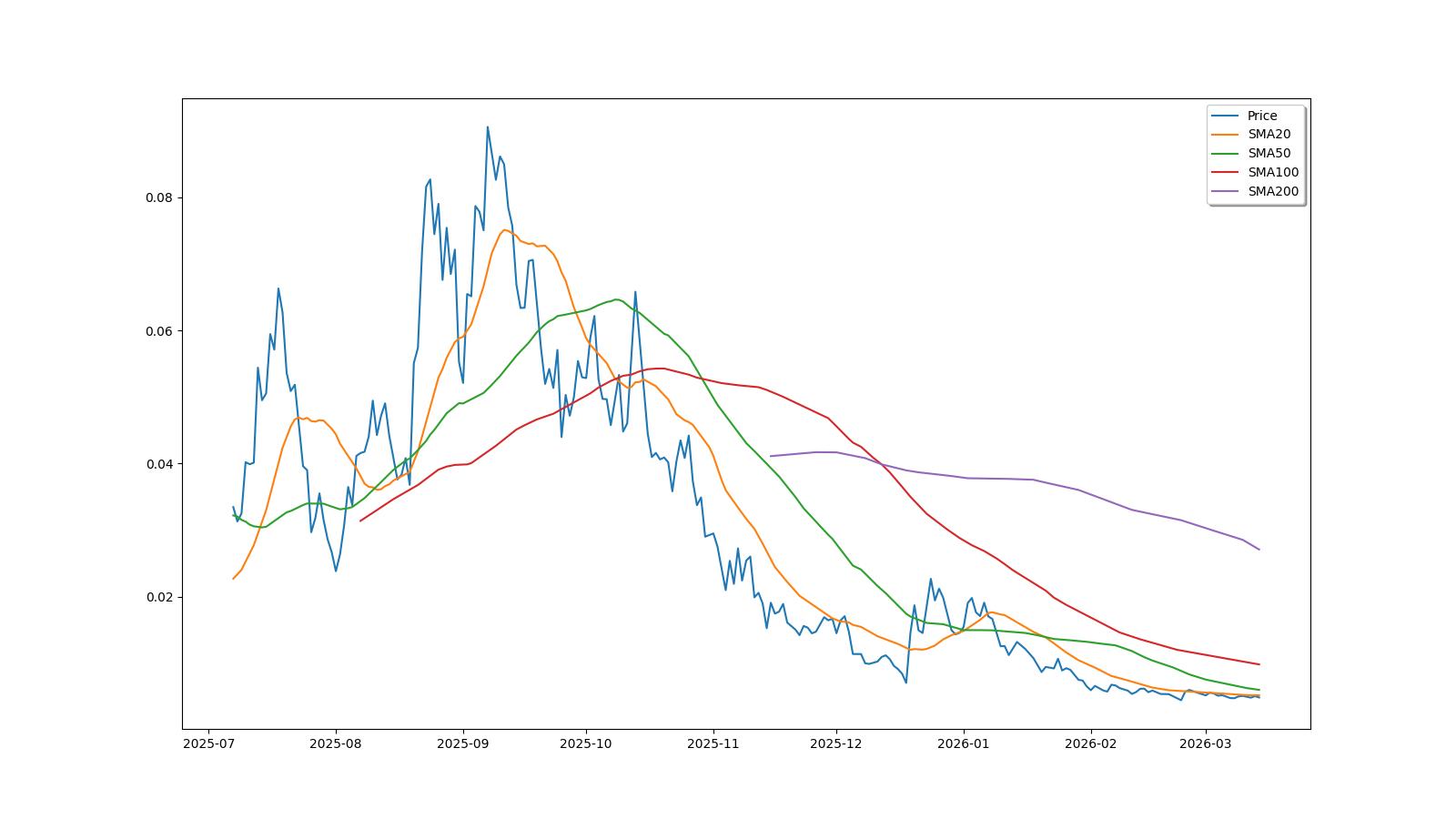Nobody Sausage Simple Moving Averages