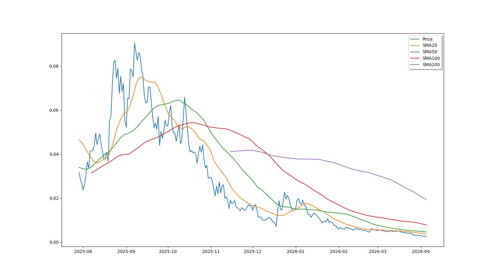 Nobody Sausage Simple Moving Averages