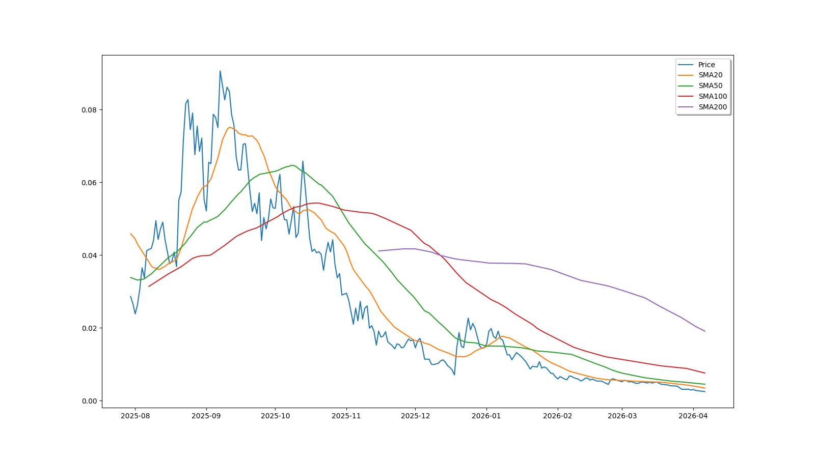 Nobody Sausage Simple Moving Averages