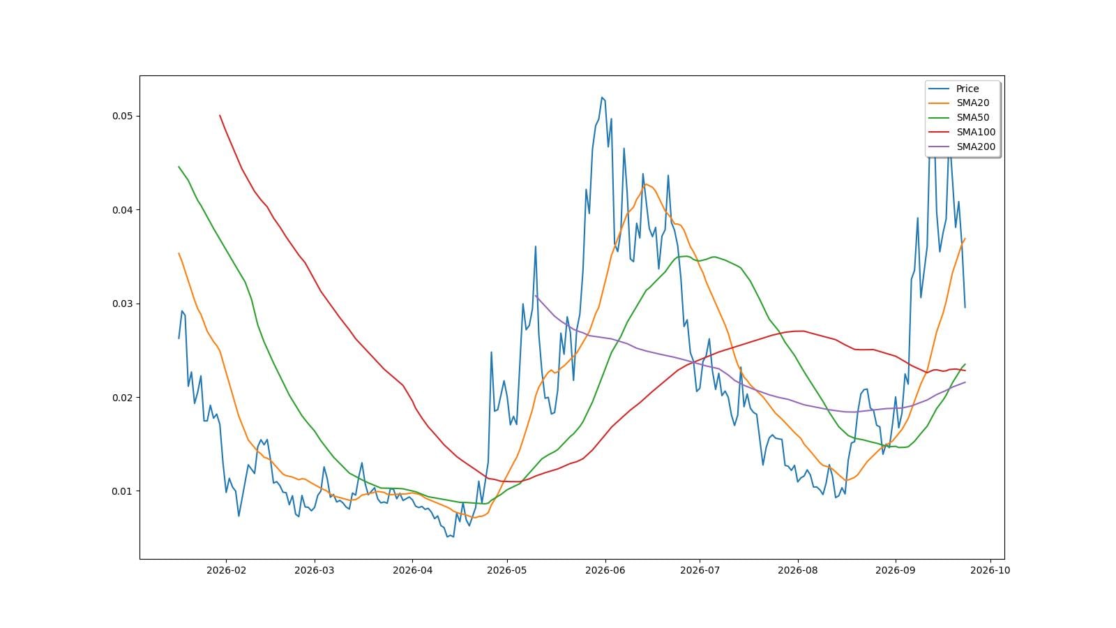 Nockchain Simple Moving Averages
