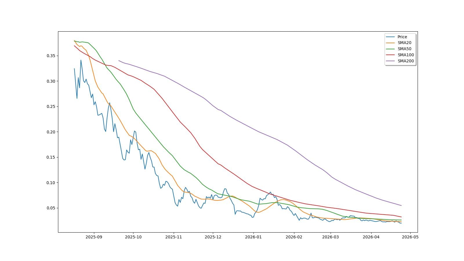 Node AI Simple Moving Averages