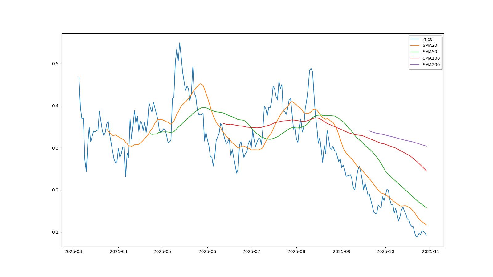 Node AI Simple Moving Averages