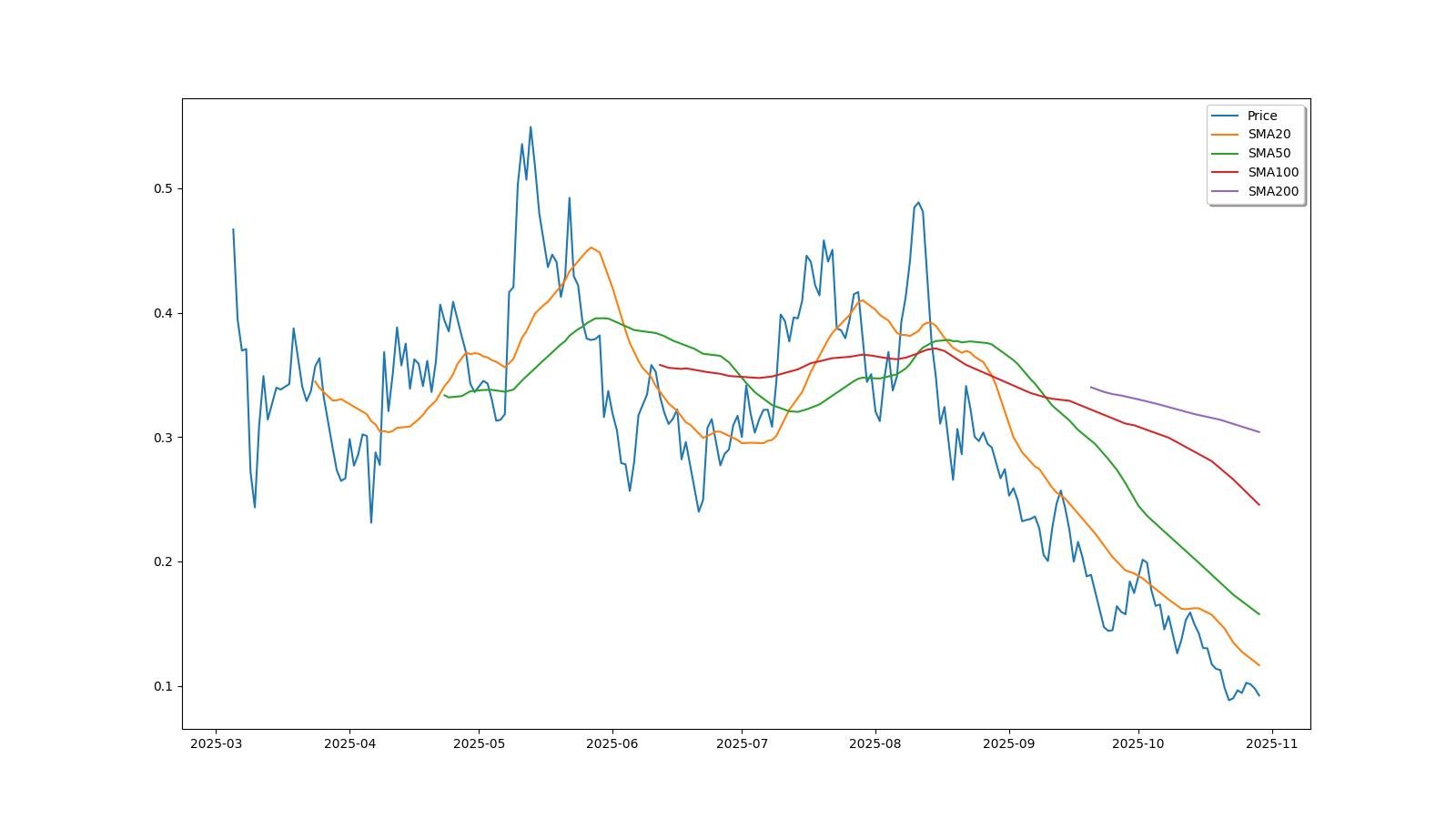 Node AI Simple Moving Averages