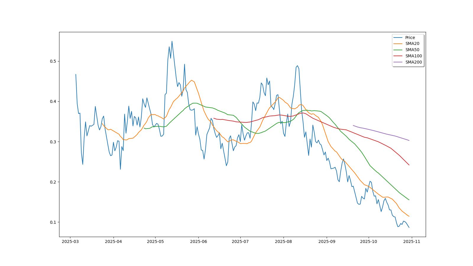 Node AI Simple Moving Averages
