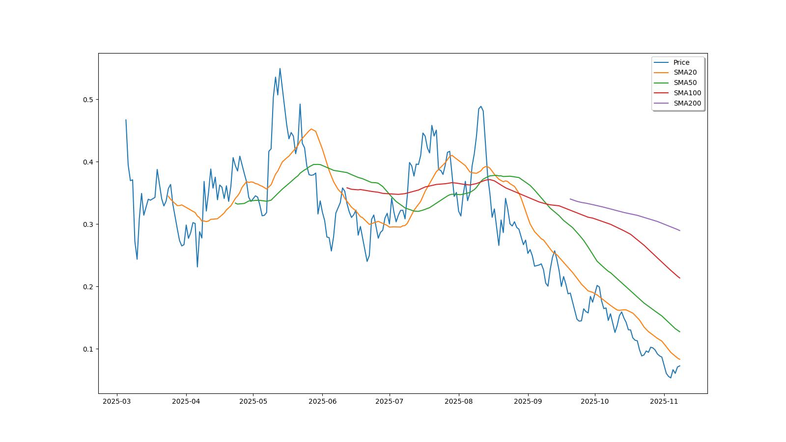 Node AI Simple Moving Averages