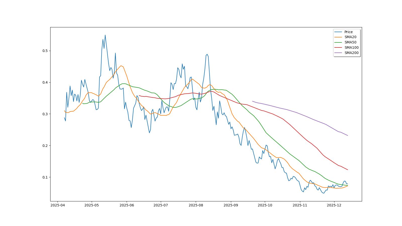 Node AI Simple Moving Averages