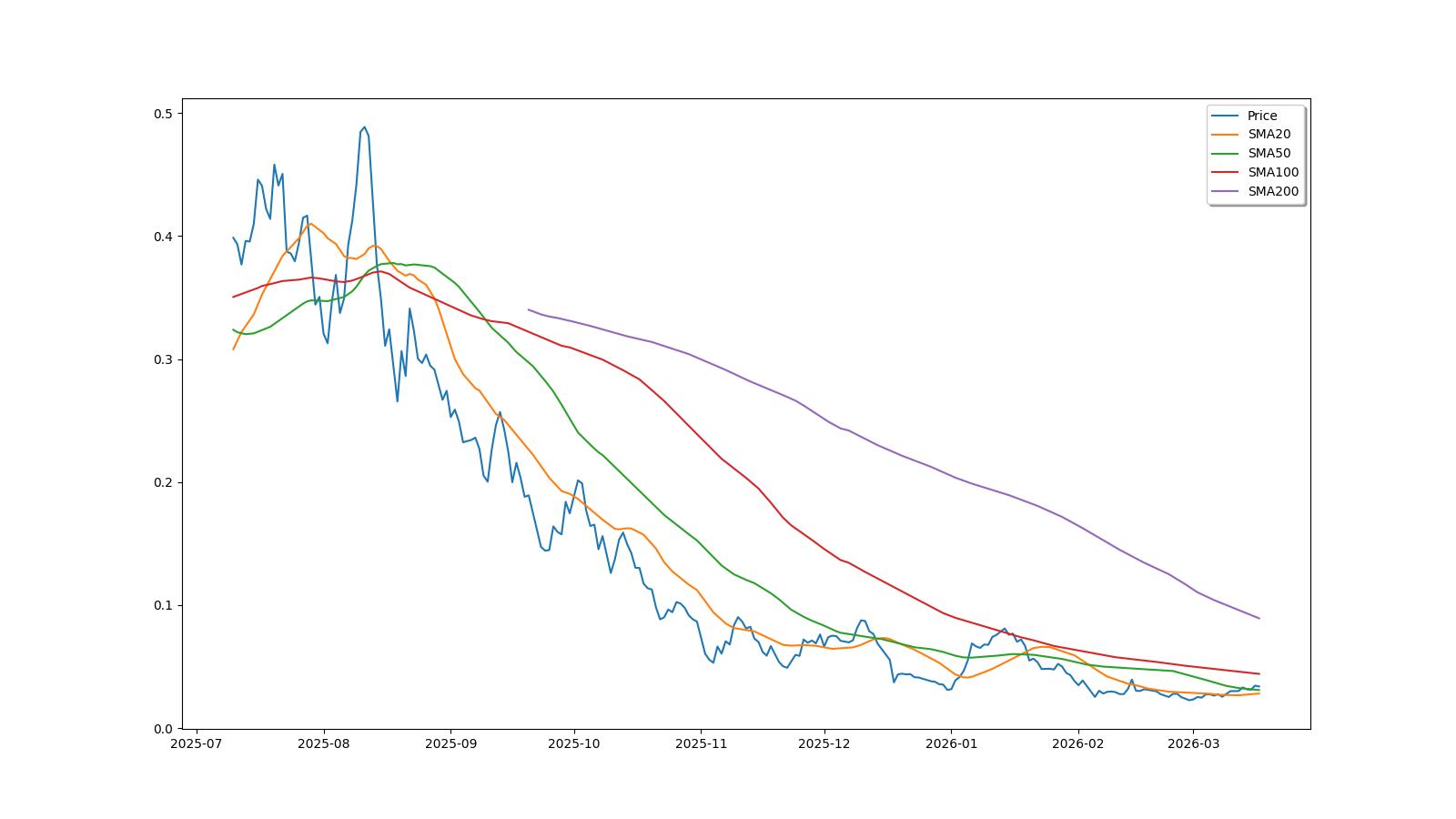 Node AI Simple Moving Averages