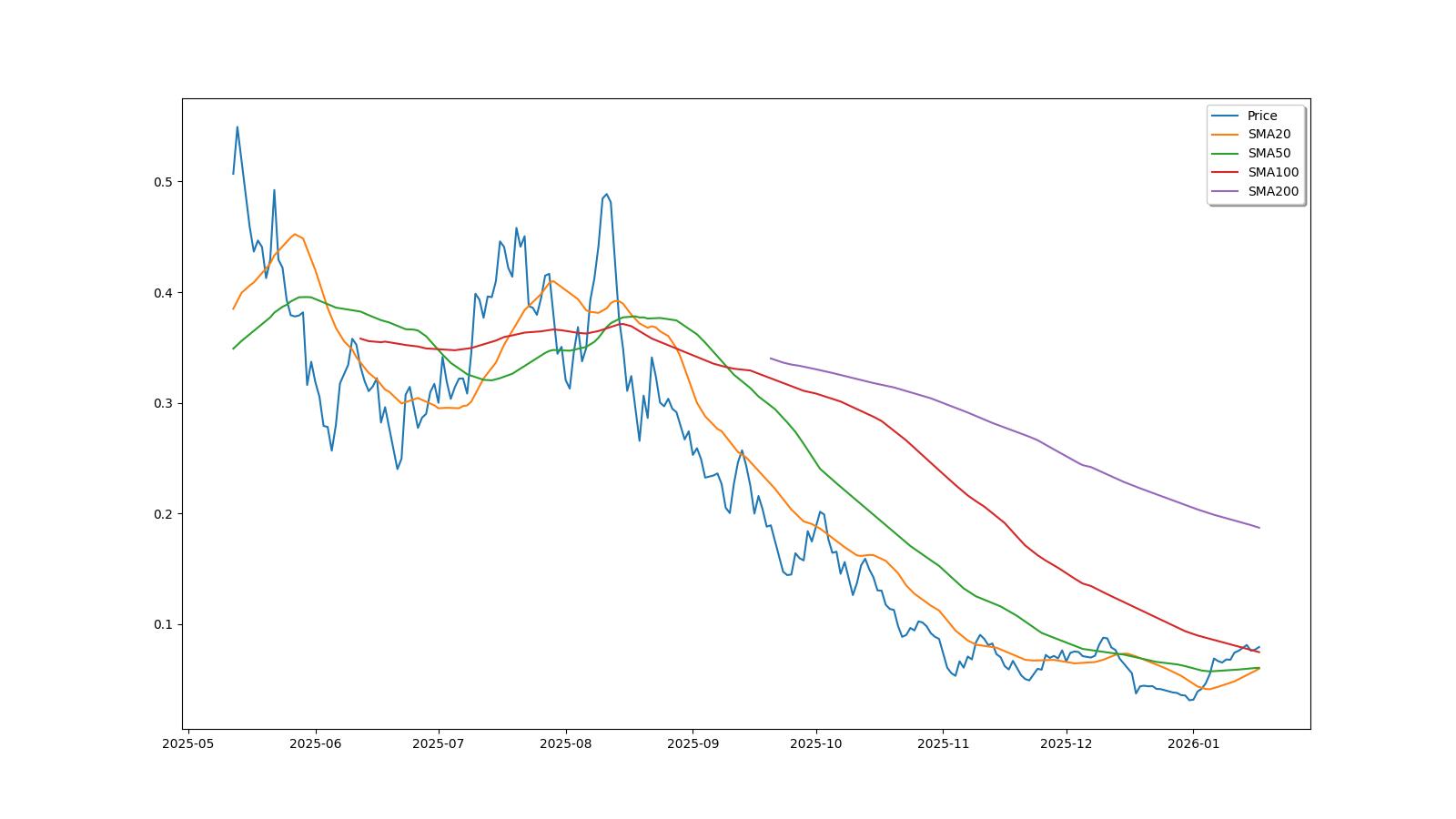 Node AI Simple Moving Averages