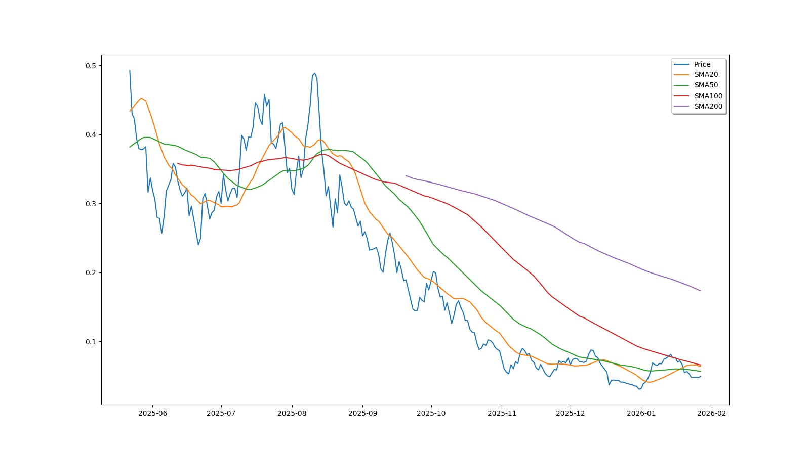Node AI Simple Moving Averages