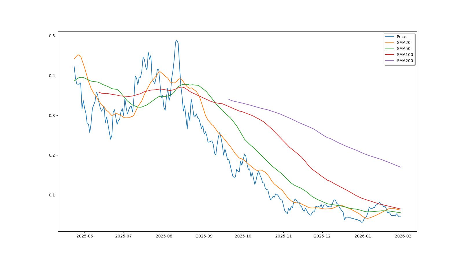 Node AI Simple Moving Averages
